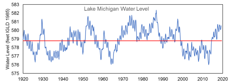 Spring 2019 Water Level Update: Lake Michigan Water Levels Remain Above ...