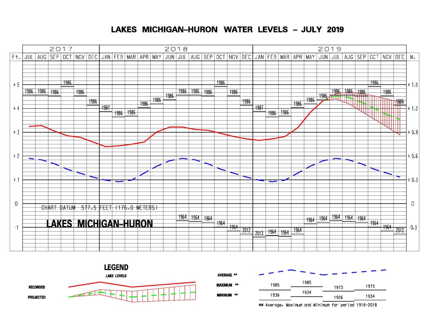 July 2019 Water Level Update: Lake Michigan Water Levels Close to ...