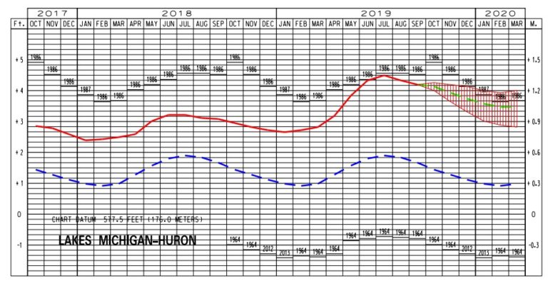 October 2019 Water Level Update – Wisconsin Coastal Resilience