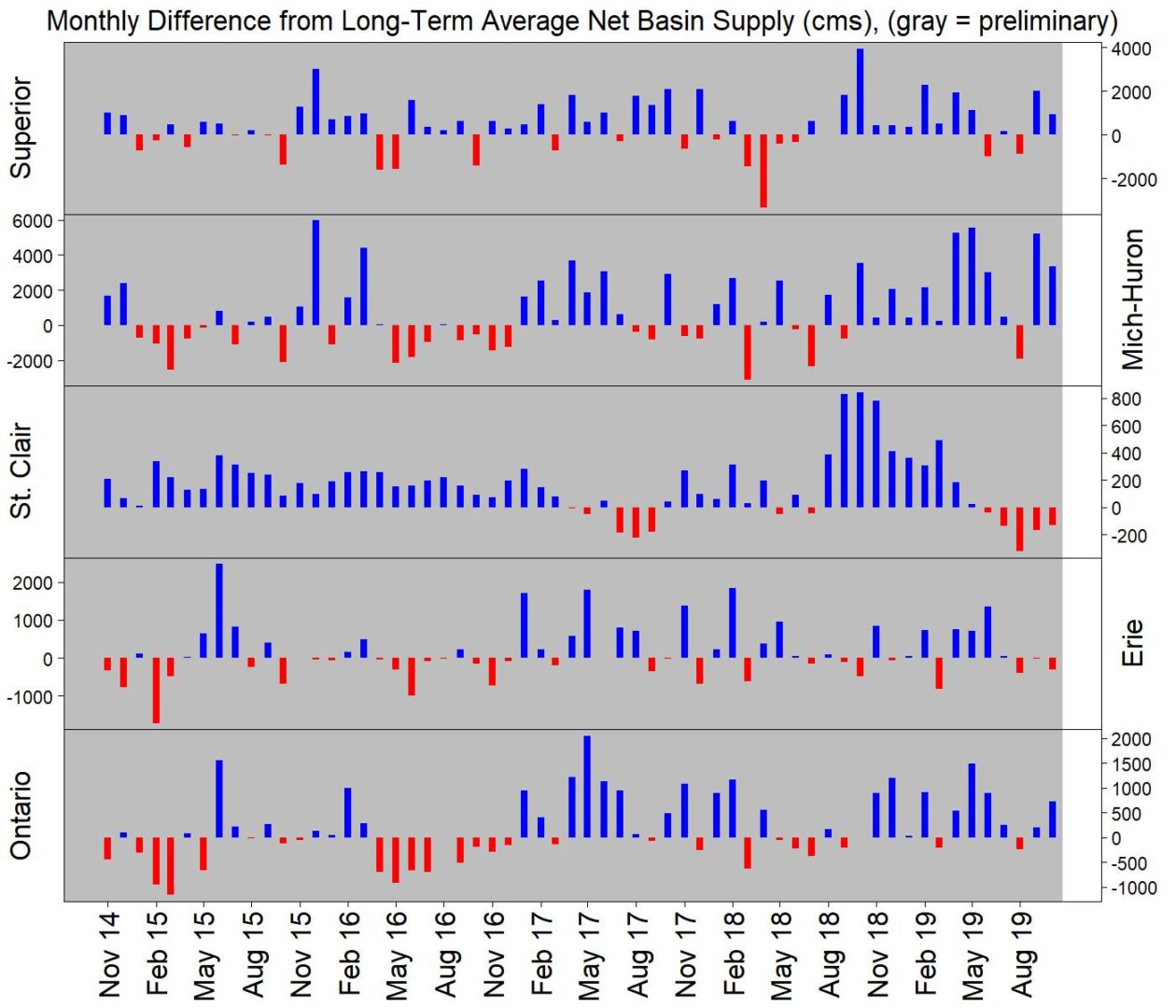 November 2019 Water Level Update – Wisconsin Coastal Resilience