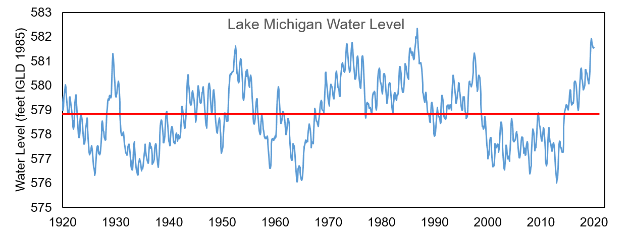 February 2020 Water Level Update – Wisconsin Coastal Resilience