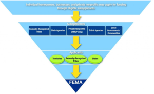 FEMA’s Building Resilient Infrastructure and Communities Program ...