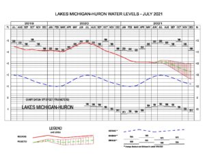July 2021 Water Level Update – Wisconsin Coastal Resilience