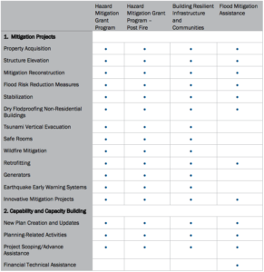 FEMA Hazard Mitigation Assistance Grant Programs – Wisconsin Coastal ...