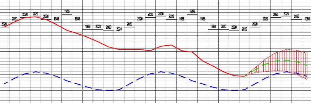 US Army Corps of Engineers Monthly Bulletin of Great Lakes Water Levels ...