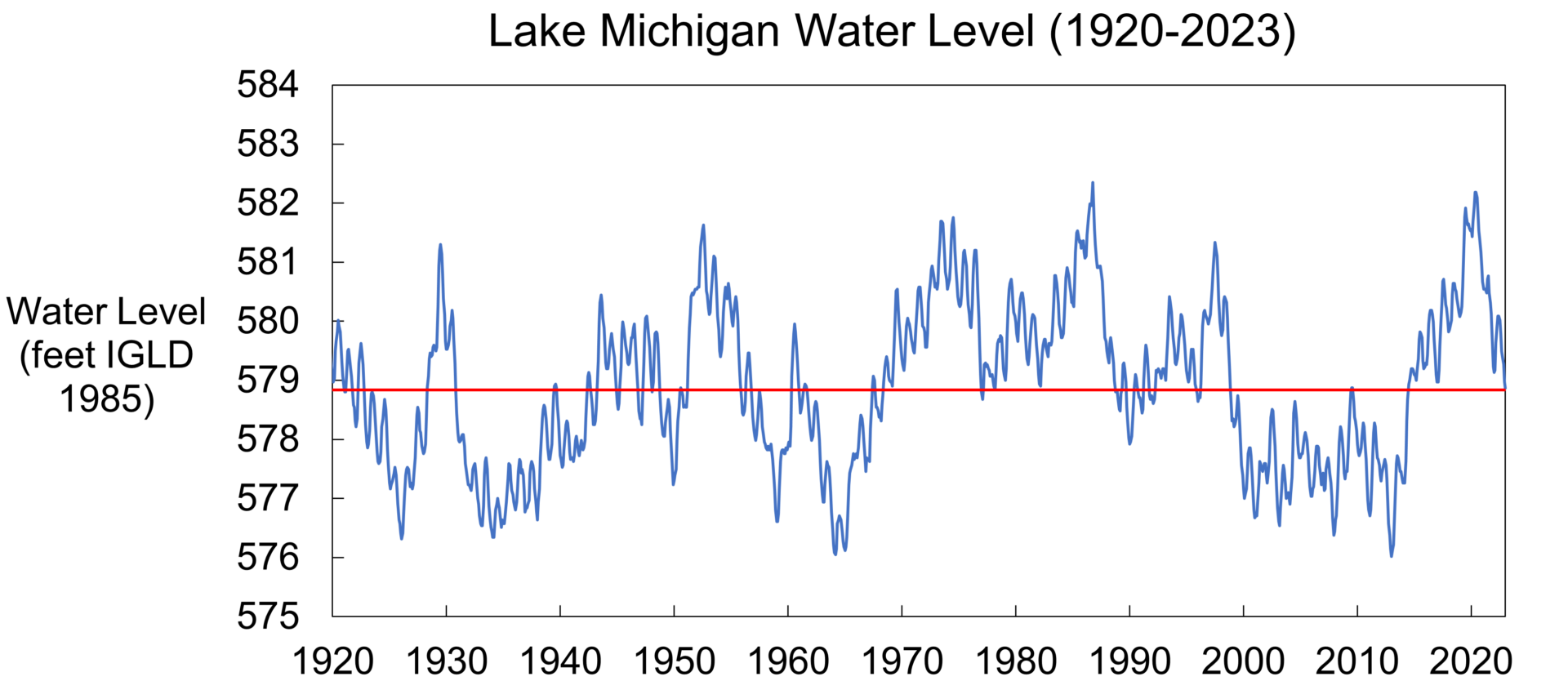 Lake Michigan Water Level Updates – Wisconsin Coastal Resilience
