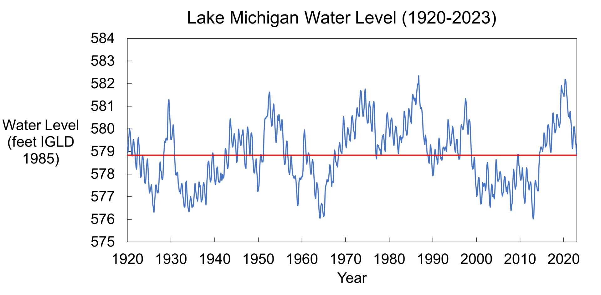 April 2023 Water Level Update – Wisconsin Coastal Resilience