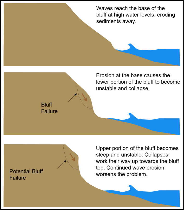 Coastal Hazards – Wisconsin Coastal Resilience