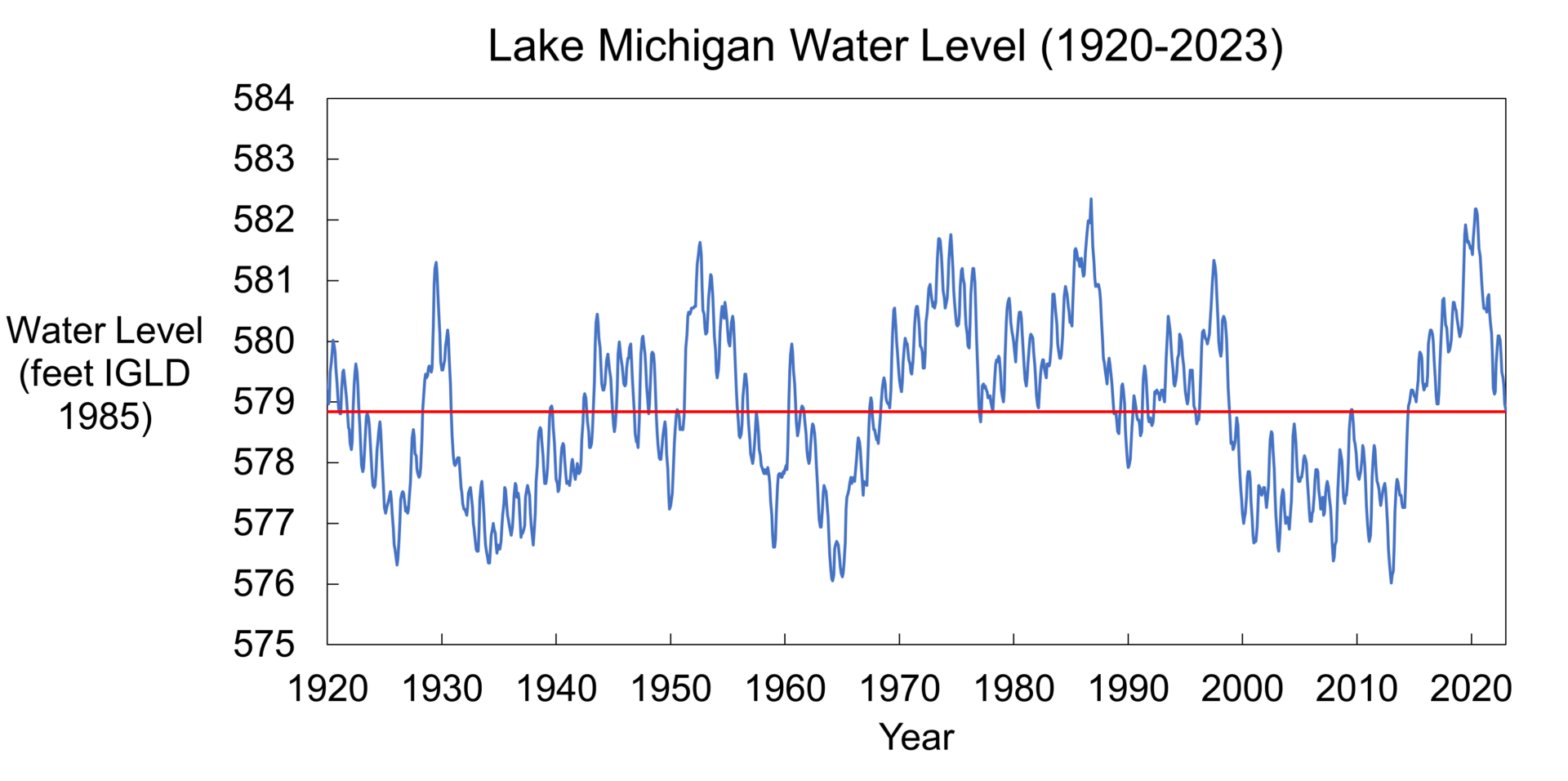 Lake Michigan Water Level Updates – Wisconsin Coastal Resilience