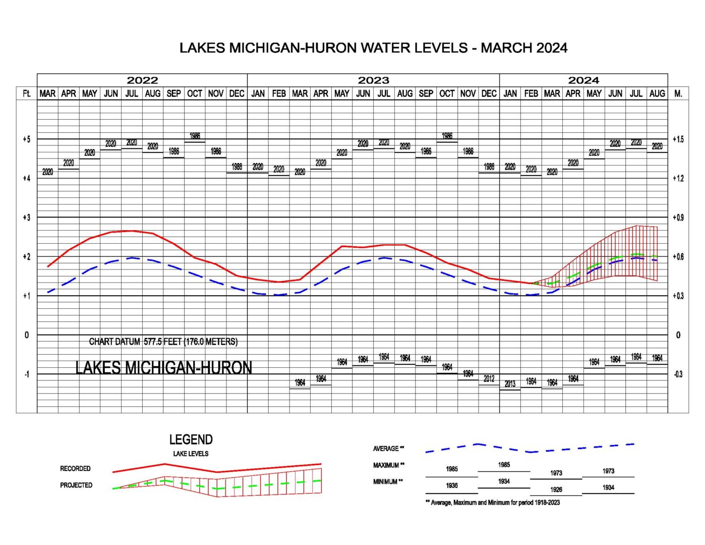 Winter 2024 Water Level Update – Wisconsin Coastal Resilience
